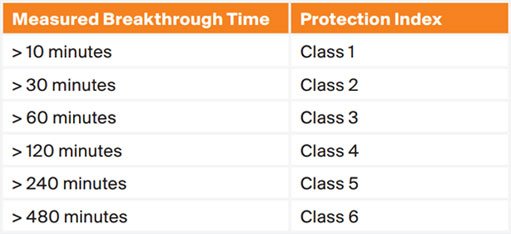 Guide to EN Glove Standards
